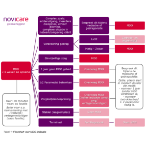 Factsheet 'MDO nieuwe stijl' - Novicare