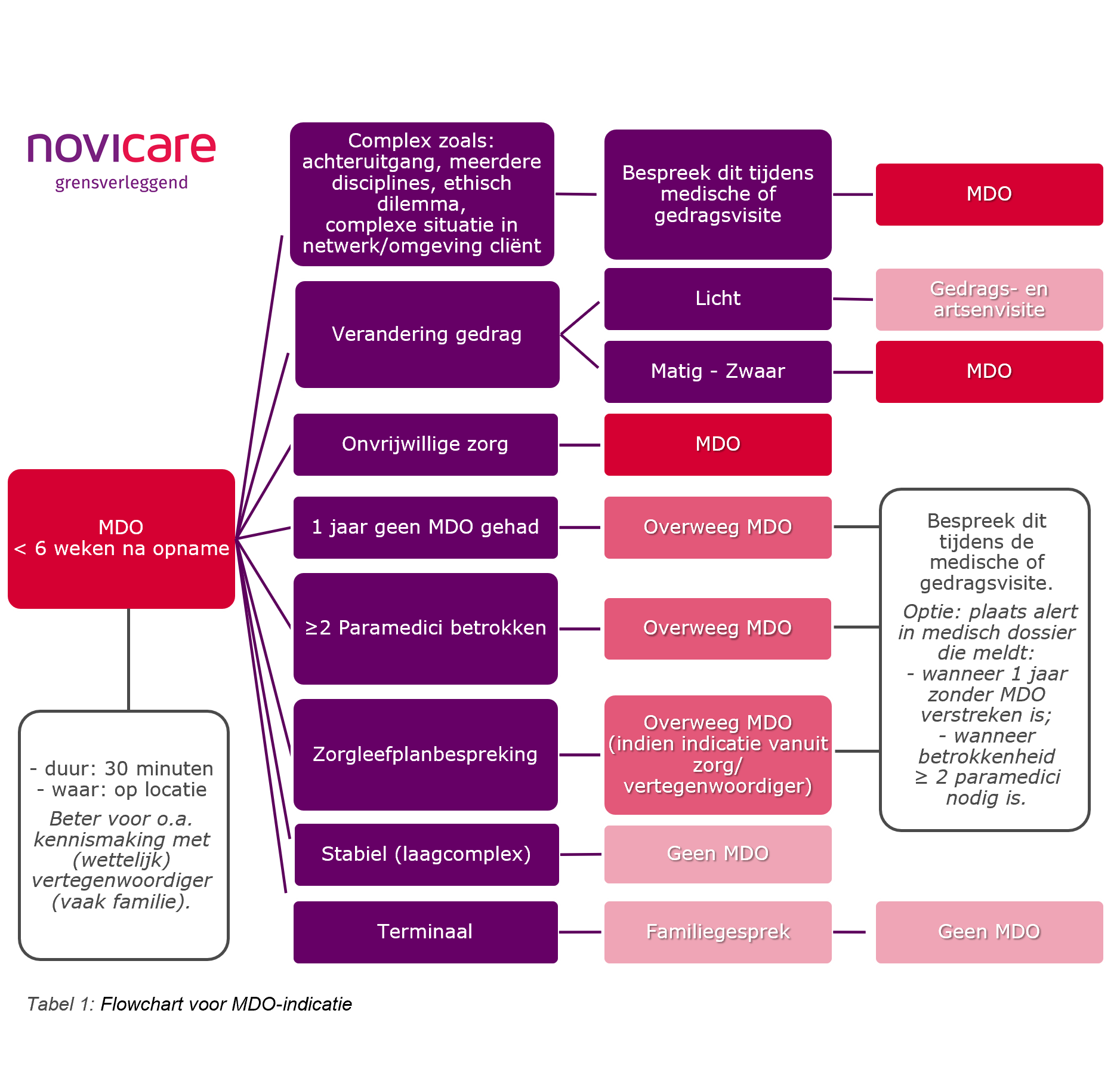 Factsheet 'MDO nieuwe stijl' - Novicare