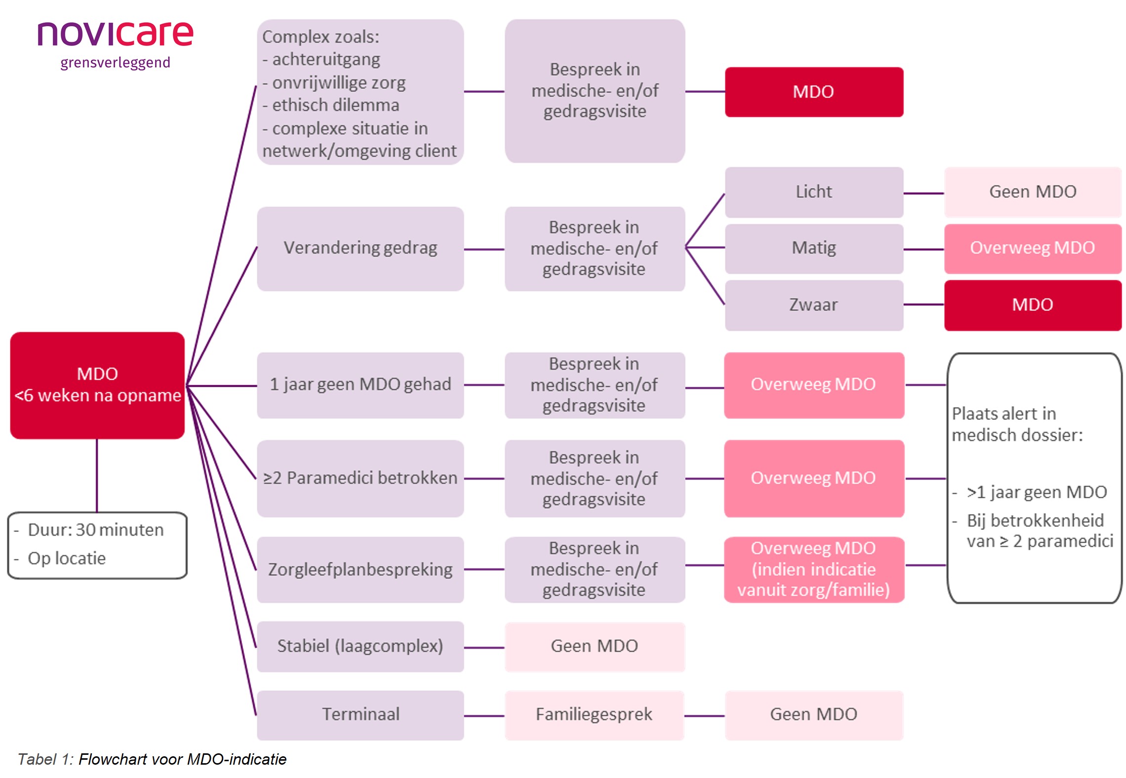 Factsheet 'MDO nieuwe stijl' - Novicare